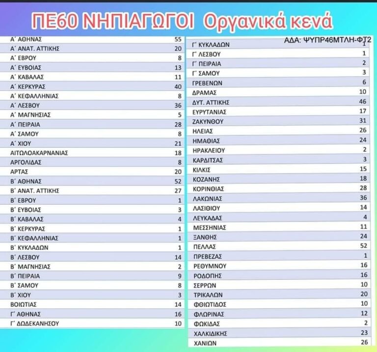 ΟΡΓΑΝΙΚΑ ΚΕΝΑ ΔΑΣΚΑΛΩΝ ΠΕ70 (ΠΙΝΑΚΑΣ) ΚΑΙ ΝΗΠΙΑΓΩΓΩΝ ΠΕ60