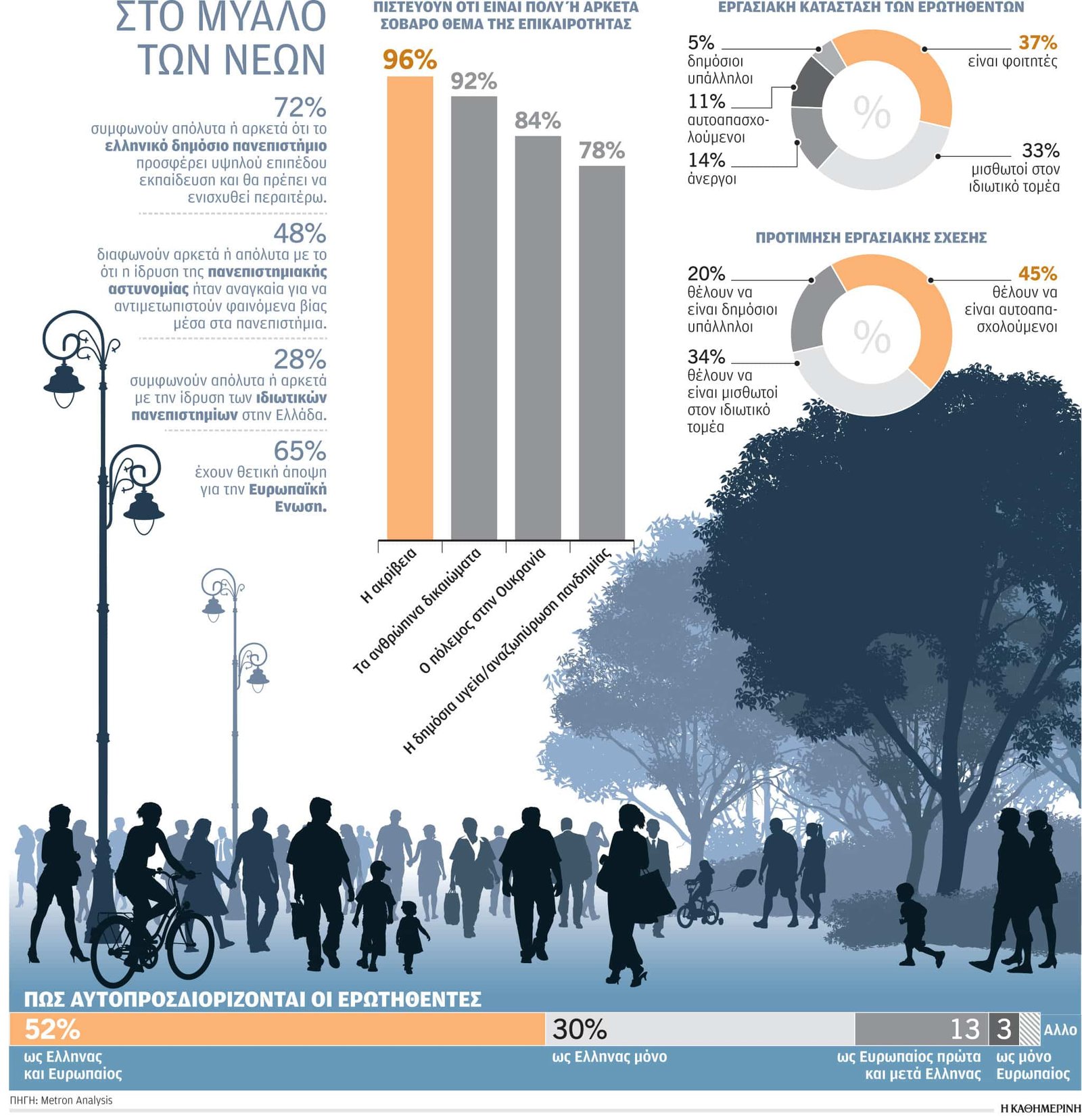 Η γενιά της κρίσης γυρίζει την πλάτη στο Δημόσιο