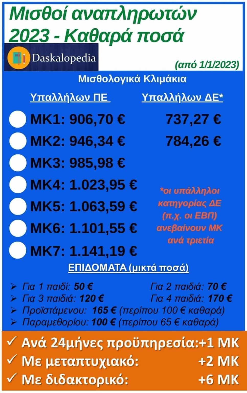 Μισθολόγιο Αναπληρωτών Εκπαιδευτικών!!