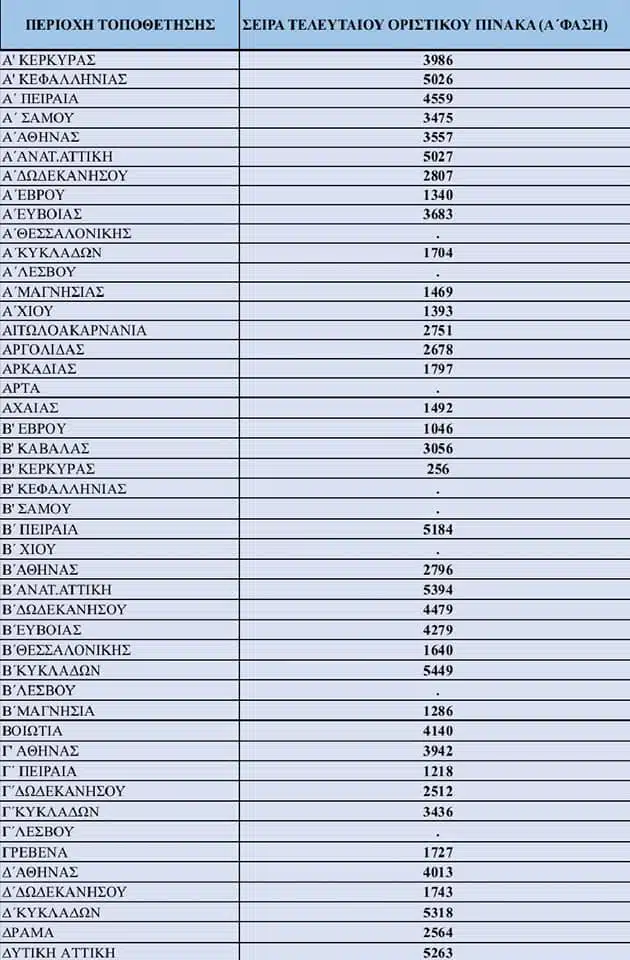ΠΑΣΑΝ: Ενημέρωση για Διορισμούς & Πίνακας τελευταίου προσληφθέντα ...